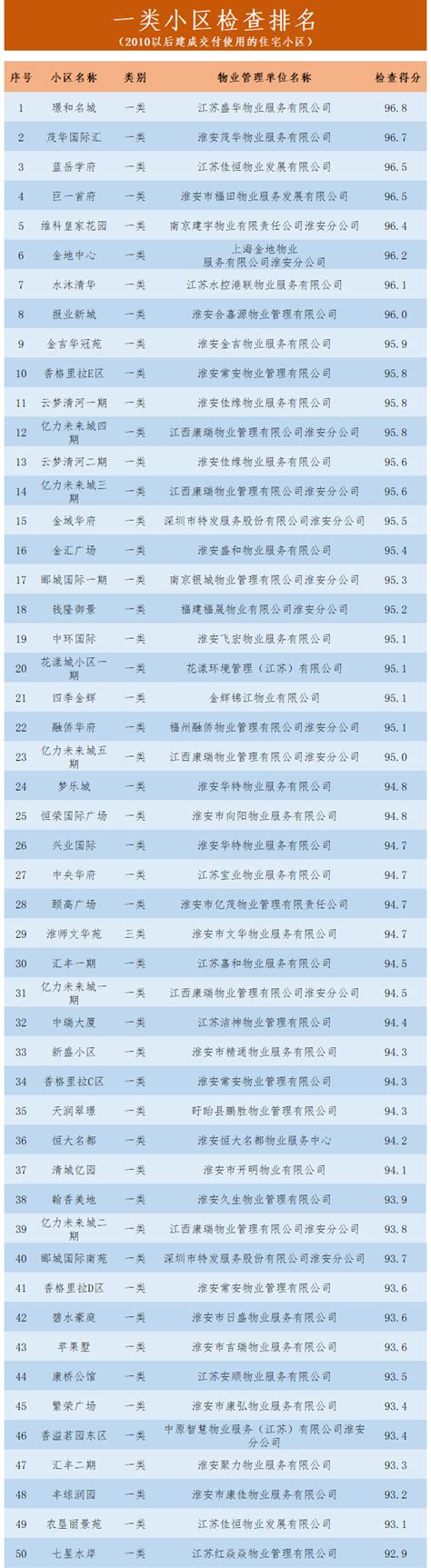 刚刚曝光涉淮安多家物业公司 建设 小区 管理