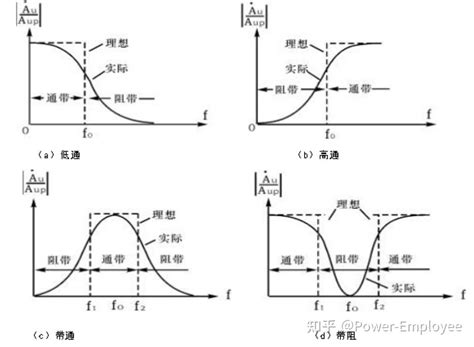 设计滤波器必须掌握的关键知识 知乎