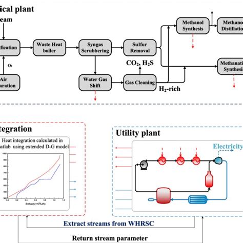 Schematic Diagram Of Simultaneous Optimization Of The Heat Integrated Download Scientific