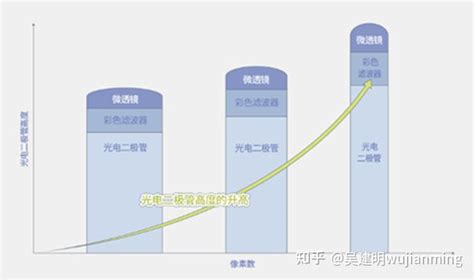 Cis（cmos Image Sensor，即cmos图像传感器）芯片杂谈 知乎