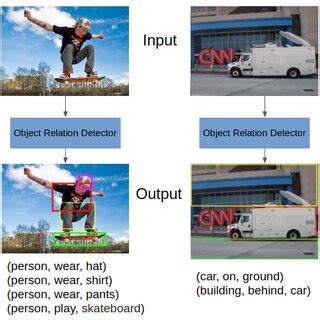 Here Are Two Examples From The Visual Relationship Dataset Object