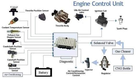 How How Engine Control Unit Ecu Works The Engine Control Unit Ecu Is A Critical Component
