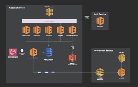 Github Sing Kaiaws Auction App Notes