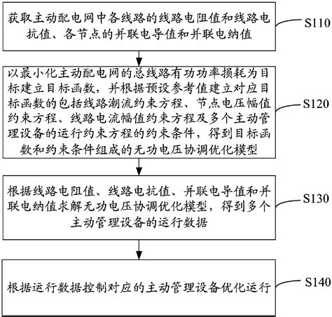 Active Distribution Network Reactive Voltage Coordinated Operation