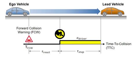 implementing an autonomous emergency braking with simulink using two