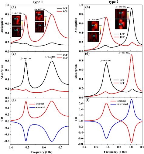Figure 3 From Terahertz Chiral Metasurface For Dual Band Spin Selective