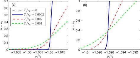 Color Online Universal Scaling Behavior Of The Density N At The