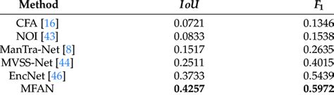 The Localization Results On Casia V1 0 Dataset Download Scientific