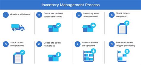 Inventory Management Process Flow Explained PLANERGY Software