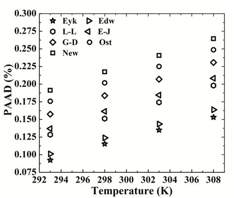 Paad Between Experimental And Predicted Refractive Indices As A Download Scientific Diagram