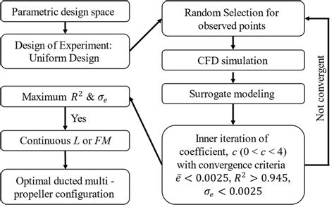 Flow Chart Of Cfd And Surrogate Model Based Optimization Analysis