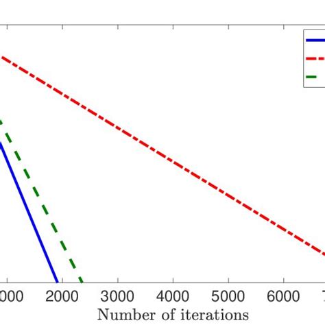 Convergence Of Proximal Point Pp Extra Gradient Eg And Optimistic