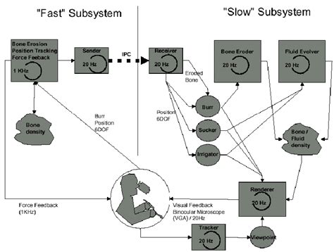Decoupled Simulation Architecture The System Uses A Volumetric