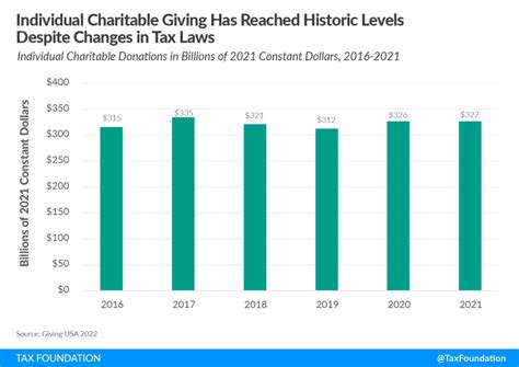 Charitable Deduction Tax Incentives Charitable Giving