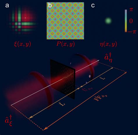 4f Quantum Signal Processing System Comprises Two Similar Lenses That