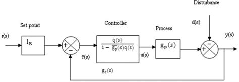 Imc Feedback Equivalent Download Scientific Diagram