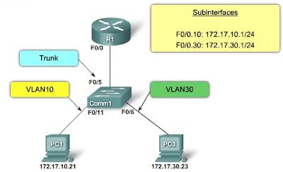 ICTechNotes Inter VLAN Routing