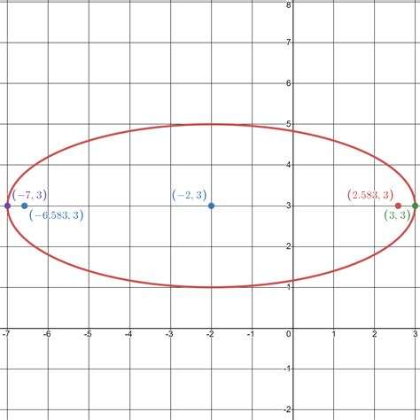 Find The Center Vertices Foci And Eccentricity Of The Ell Quizlet