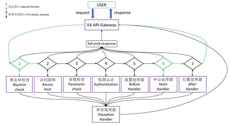 VX API Gateway VX API Gateway是基于Vert x java 开发的API网关 是一个全异步 高性能 可扩展