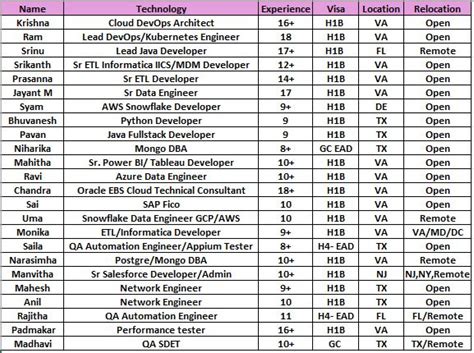Devopsarchitect Networkengineer Etlinformatica Qaautomationengineer