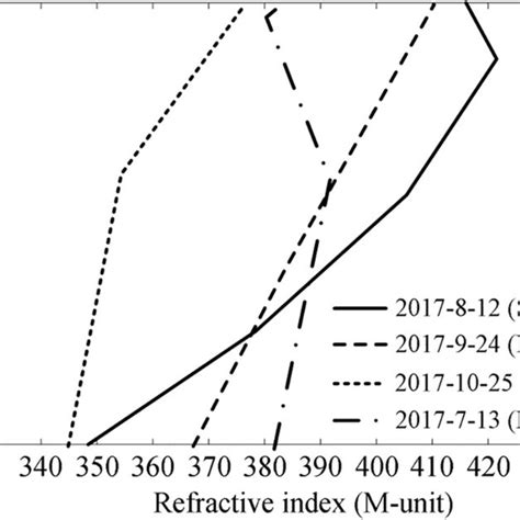 Modified Atmospheric Refractivity According To Altitude At The