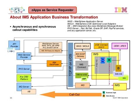 Ims Integration 2017