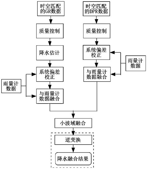 Multi Sensor Rainfall Estimation Fusion Method Eureka Patsnap