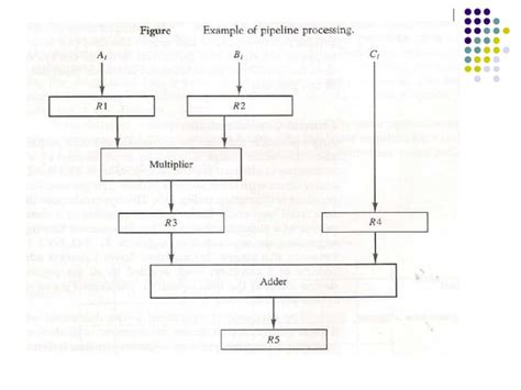 Computer Architecture Pipelining Ppt Programming Languages Computing