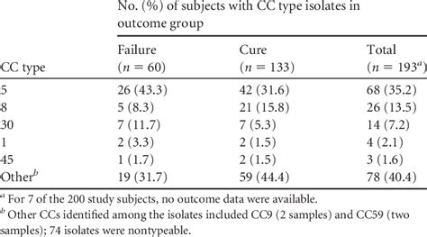 Clonal Complex Types Of The S Aureus Isolates Download Table
