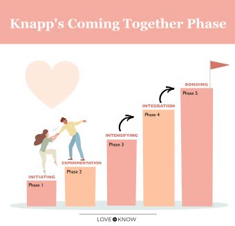 Stages Of Relationships