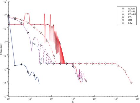 The Primal Infeasibility Versus The Iteration Number Of Different