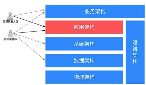 应用架构之道分离业务逻辑和技术细节 架构