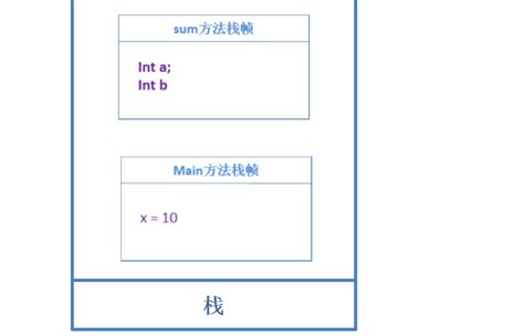 Java 变量 占用空间java变量与内存深入了解迷雾冷山的博客 Csdn博客