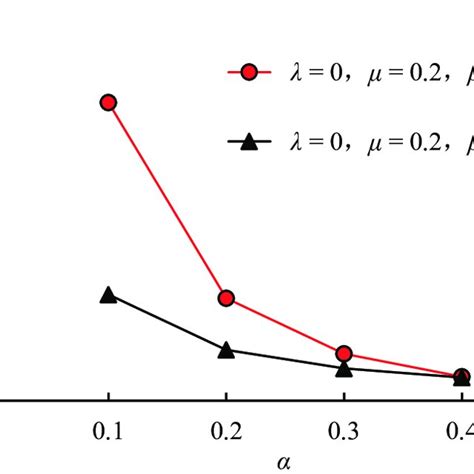 Effect Of Relative Critical Size α On The Maximum Dimensionless