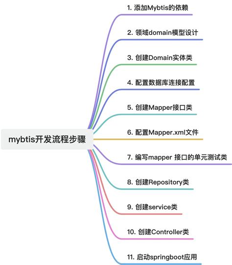 Mybatis——ddd项目中mybatis开发步骤实战 Csdn博客