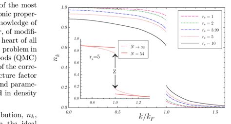 The Momentum Distribution N K Of The Unpolarized Electron Gas For Download Scientific