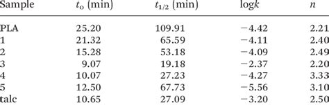 Kinetic Parameters Of Isothermal Crystallization For Pla And Pla Blends