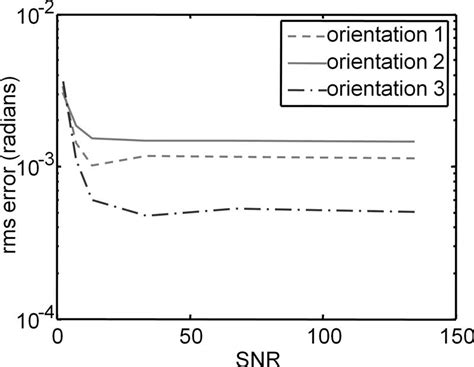 Rms Error In Phase Shift Estimate Versus Snr For Sinusoidal