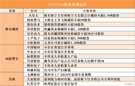 2月27日a股投資避雷針︱科森科技：公司不生產ai眼鏡；江蘇吳中：收到證監會立案吿知書 Sl886 日誌