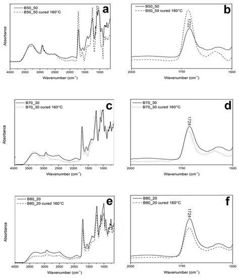 Full Attenuated Total Reflectance Mode Atr Ftir Spectra Of As Spun