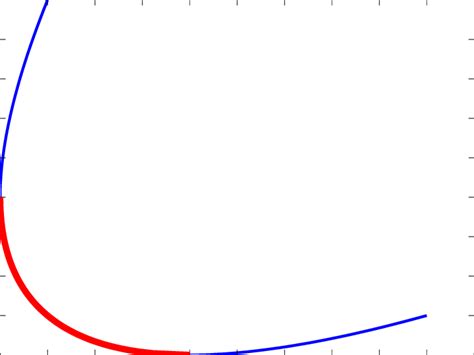 5 Parametric Plot Of Schaffers Objective Function For −1 ≤ X ≤ 3 The