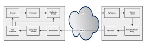Transport Wide Congestion Control Webrtc Tutorial Documentation