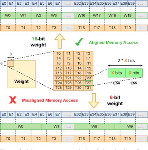 Pdf Flexq Efficient Post Training Int6 Quantization For Llm Serving Via Algorithm System Co