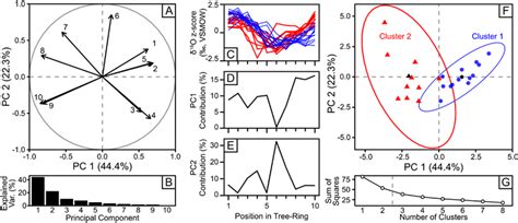 Principal Components Pc And K‐means Cluster Analysis Results A