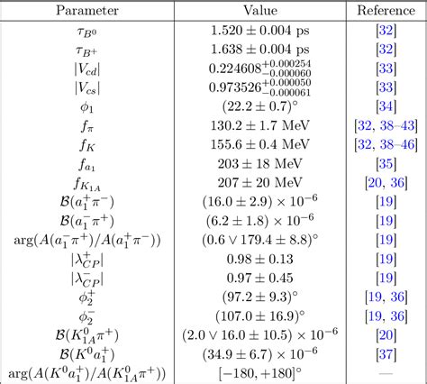 Table 1 from Resolving the φ 2 ( α ) ambiguity in B 0 → a ± 1 π ∓ | Semantic Scholar