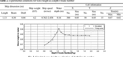 Table 2 From Numerical Simulation Of Ship Induced Wave Using Flow 3d