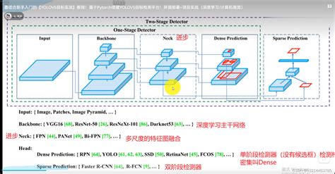 Yolov5进阶bottleneckcsp Csdn博客