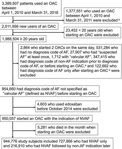 Flow Chart For Selection Of New Users Of Doac And Warfarin With Nvaf A Download Scientific