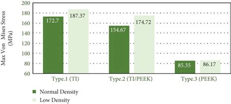 Maximum Von Mises Stresses Mpa On Abutments Download Scientific