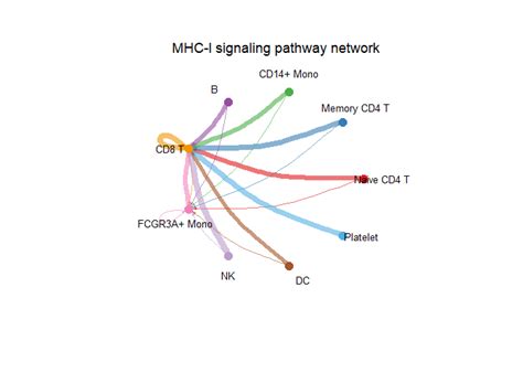 cellchat分析结果可视化 腾讯云开发者社区 腾讯云
